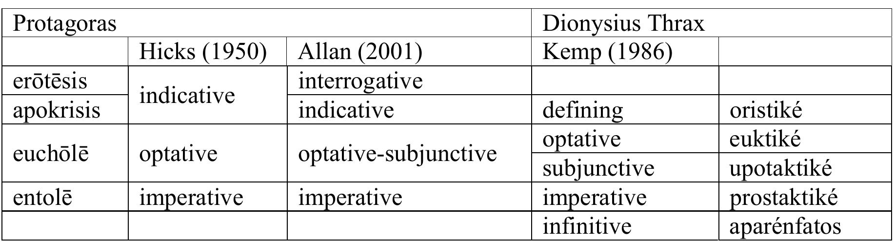 Protagoras and dionysius thrax on mood doe whe: meme nan me