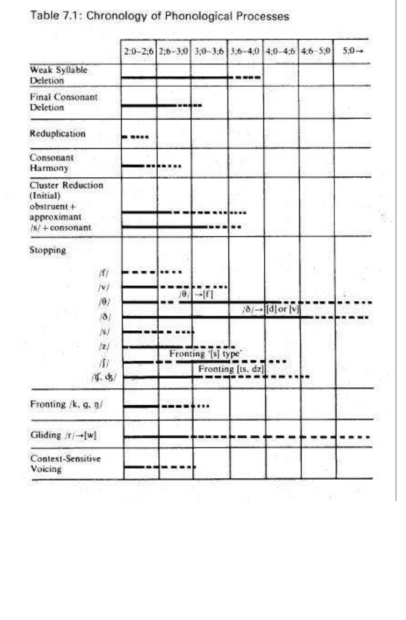 Figure 3 - Articulation and phonology Typical development of