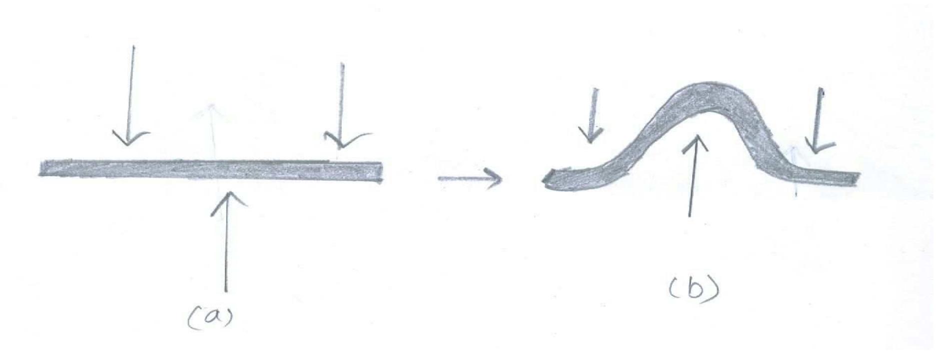 Figure 9 - mechanism of folding