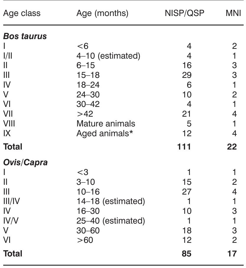 *females mostly beyond breeding age. domestic animal age