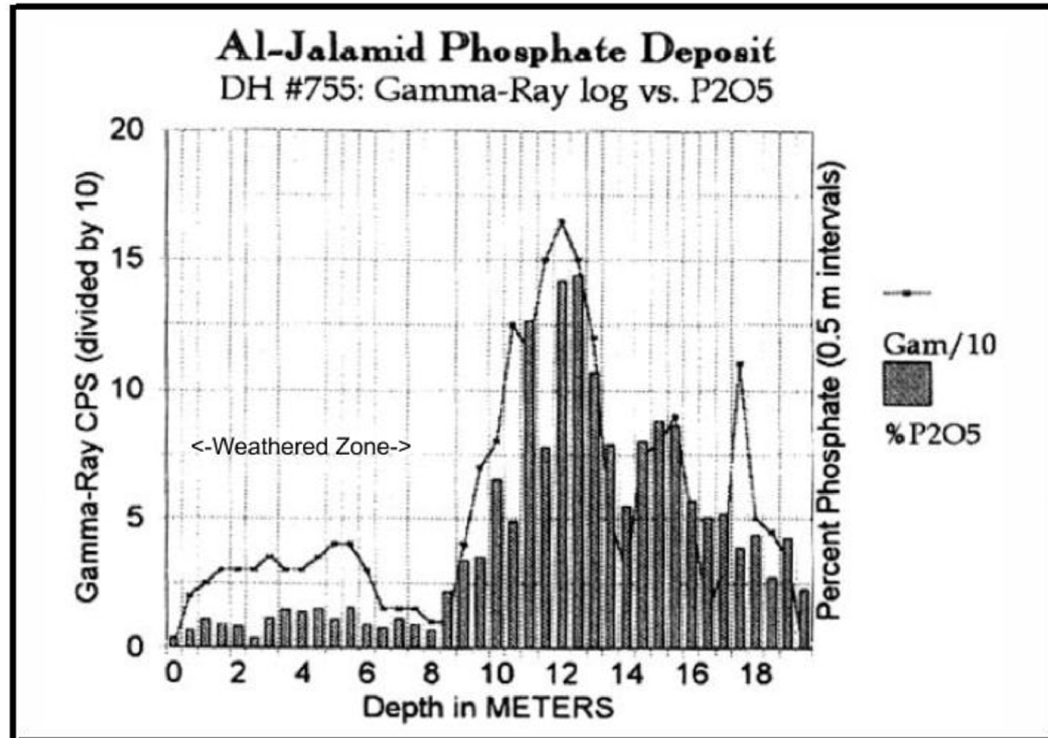 Gamma ray log and percent p2os versus depth for the al