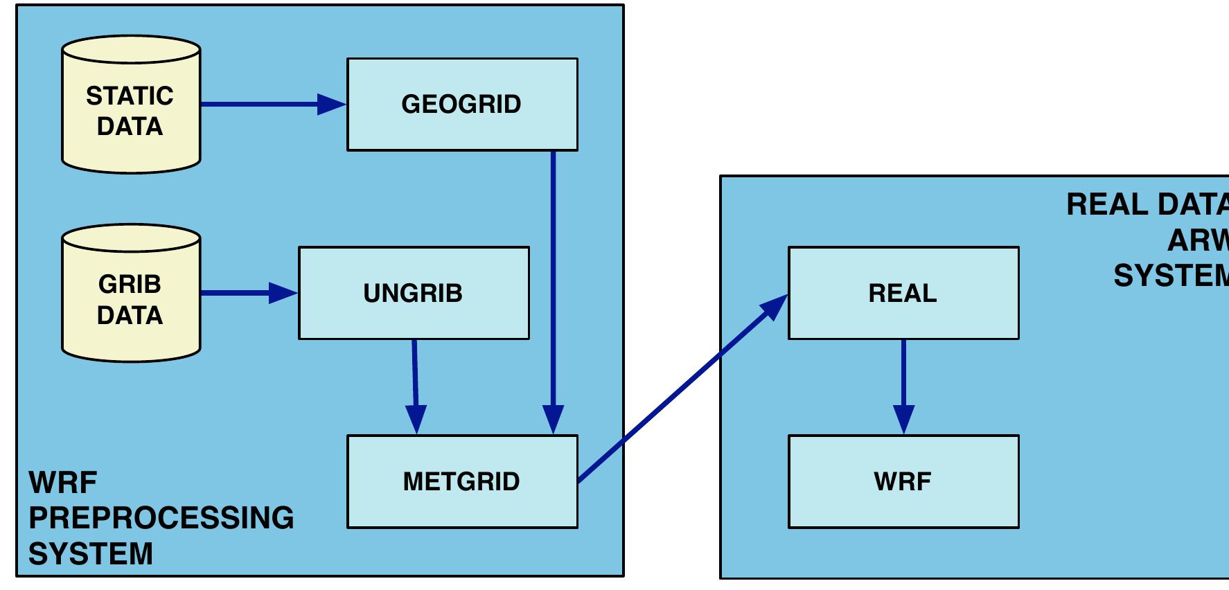 1: schematic showing the data flow and program components in