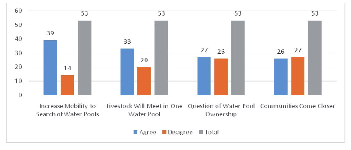 Reasons the scarcity of water sources is a cause of the