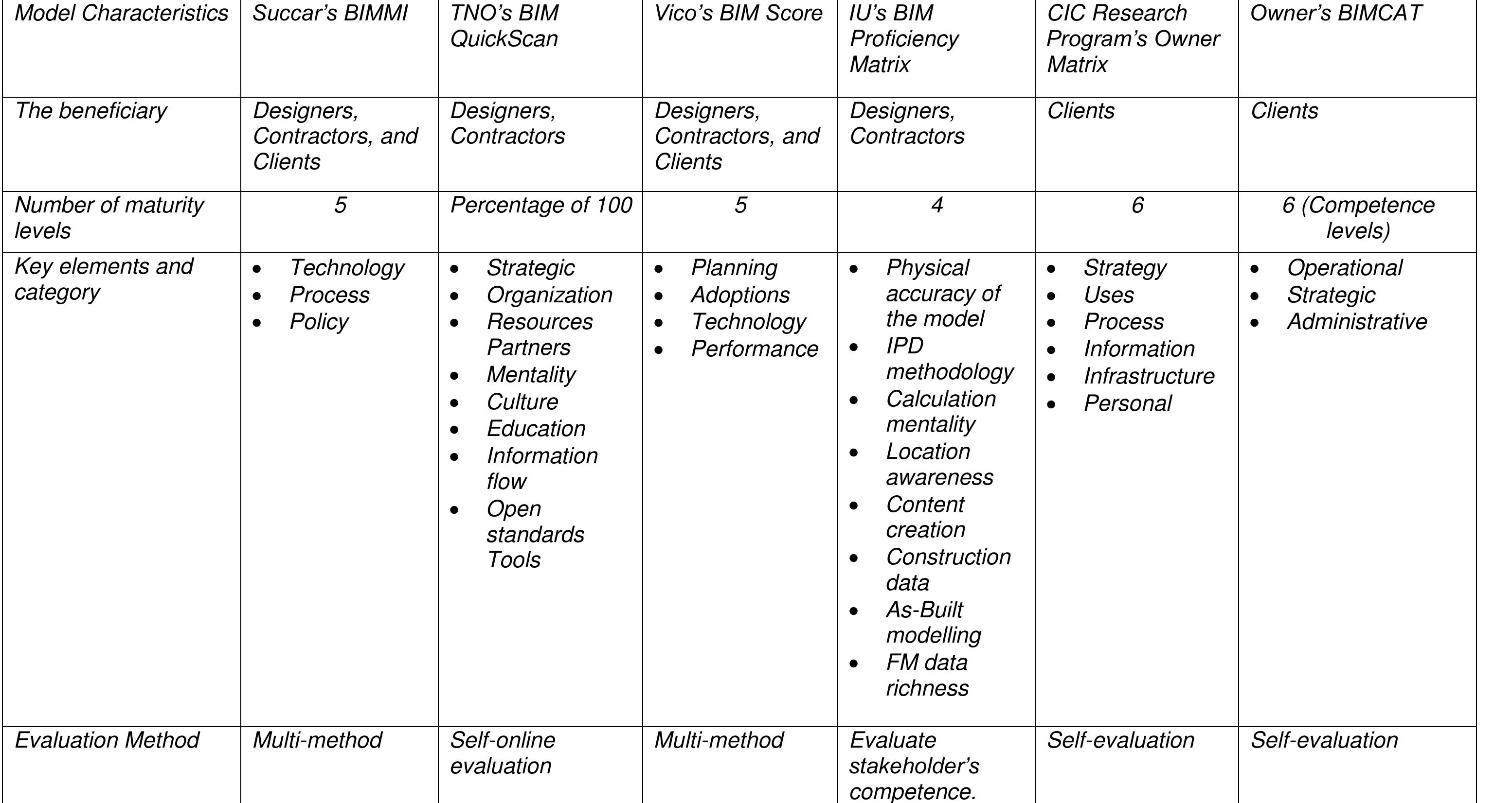 The summary of bim maturity evaluation model.