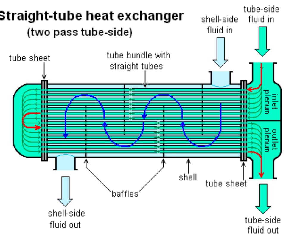 Exhibit a-10: commonly used shell and tube type heat
