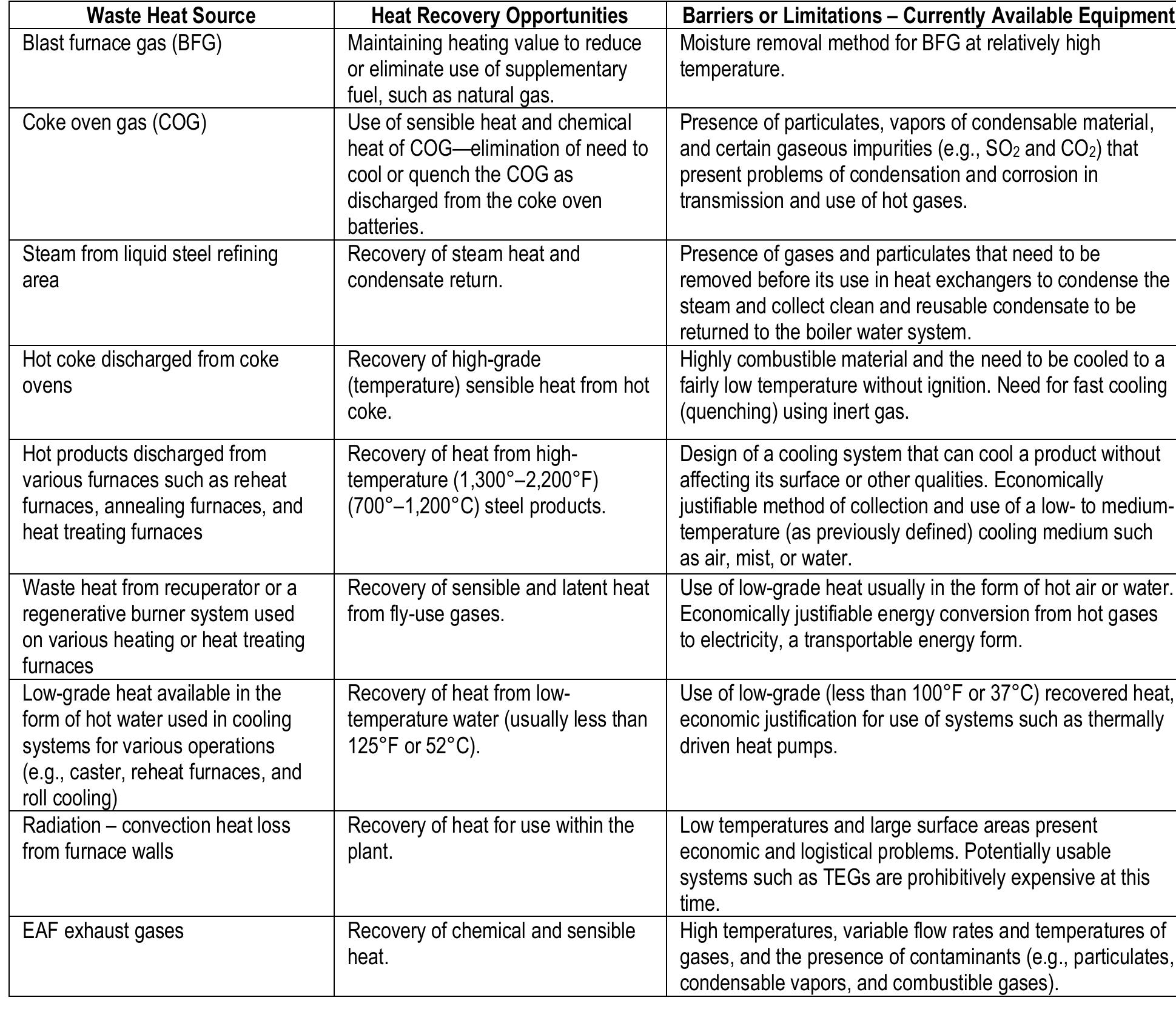 Exhibit 7: matrix of waste heat sources, recovery