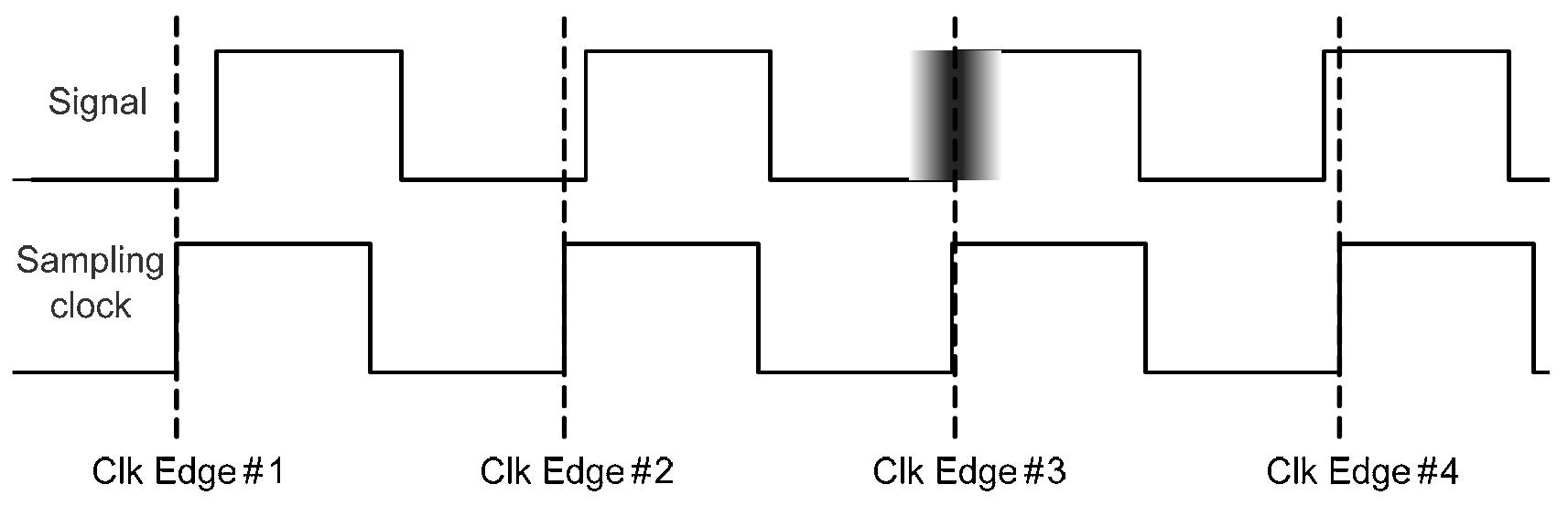 5: undersampling example of recovered clock signal the