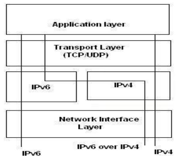 Types of packets with a dual ip layer architecture the