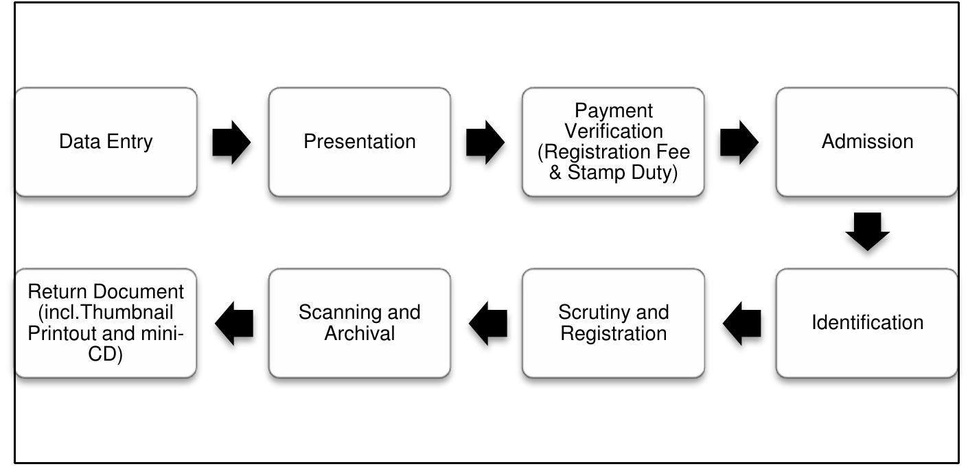 Figure 15 - Integration of Bhoomi and Kaveri: A case study