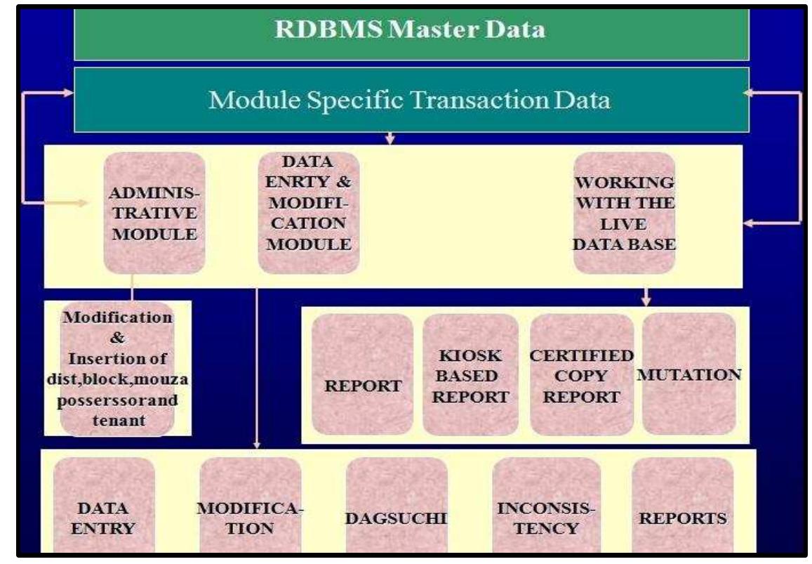 Figure 48 - Integration of Bhoomi and Kaveri: A case study