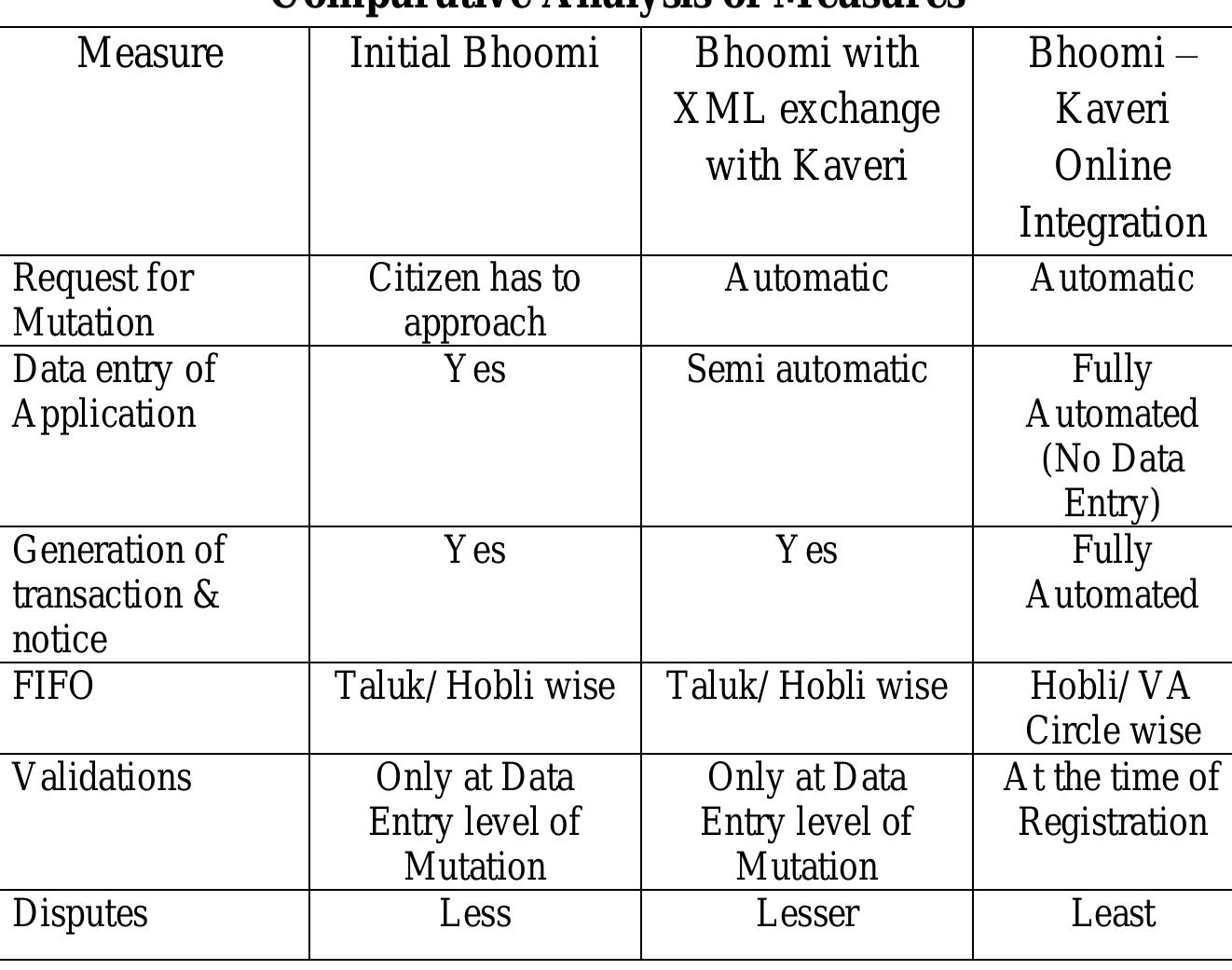 Table 2 - Integration of Bhoomi and Kaveri: A case study on