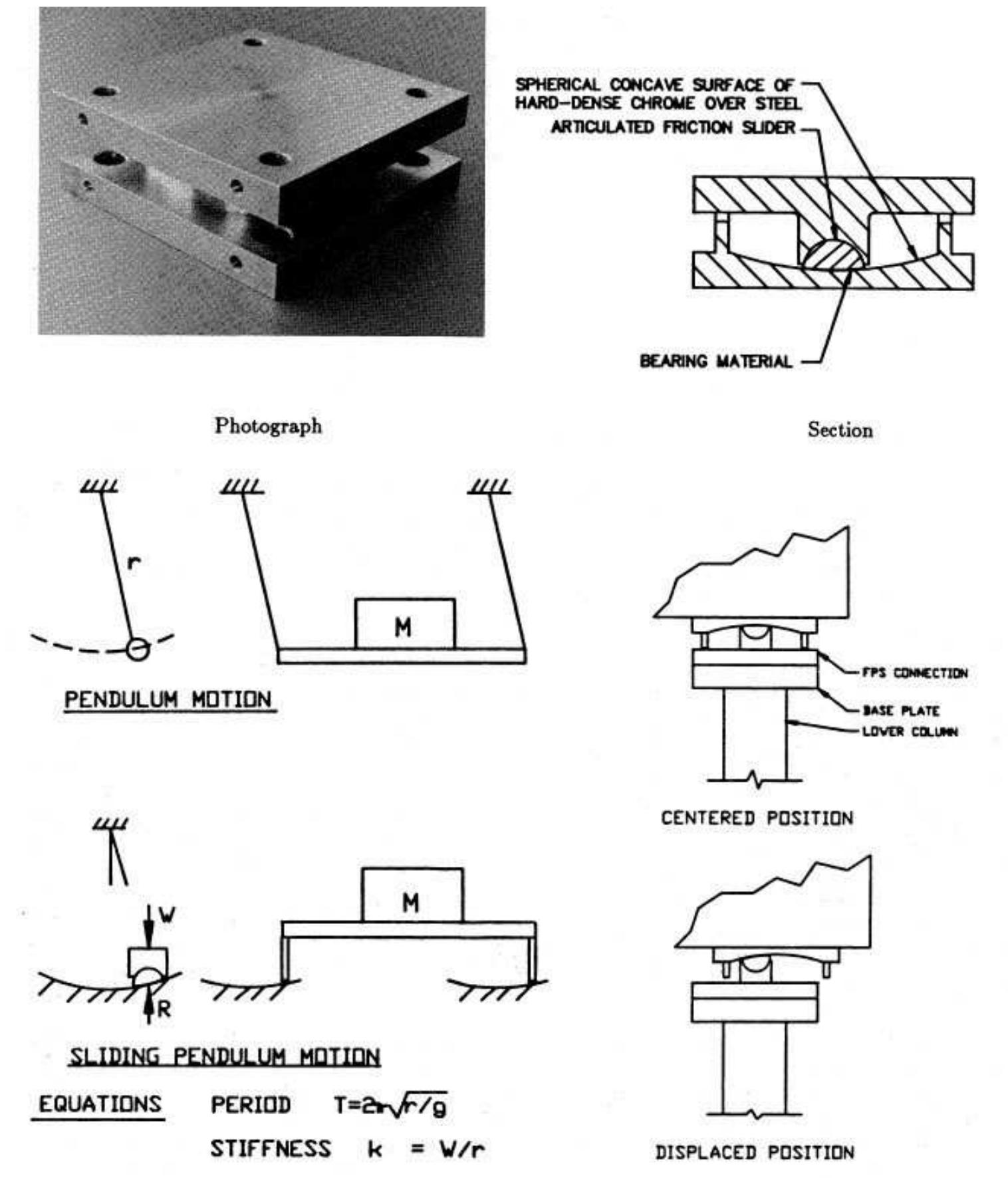 Friction pendulum system, top left: photograph of fps