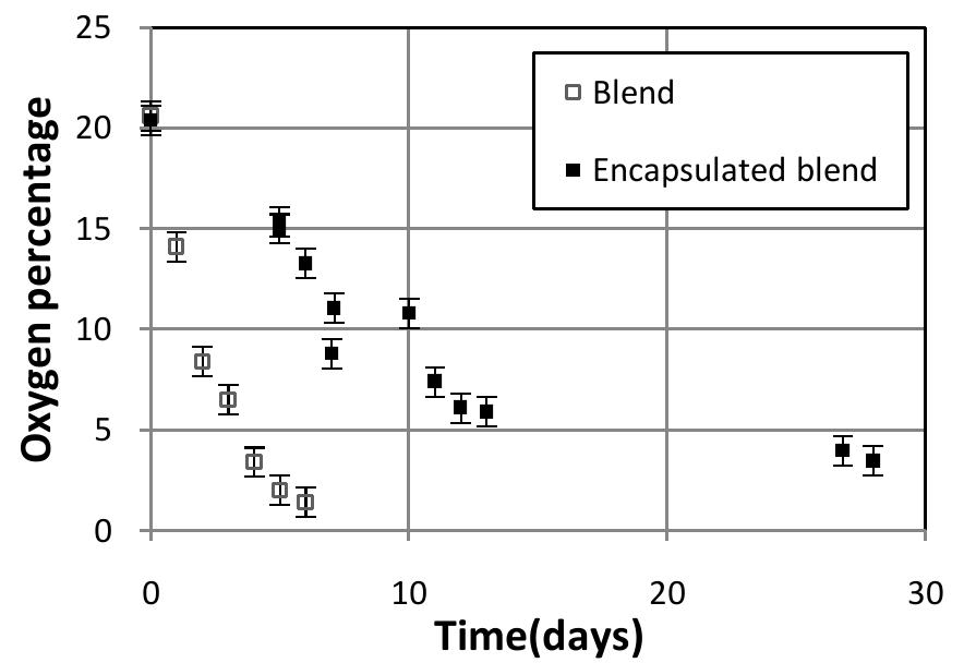 Figure 1 - from Oxygen absorption kinetics of sodium