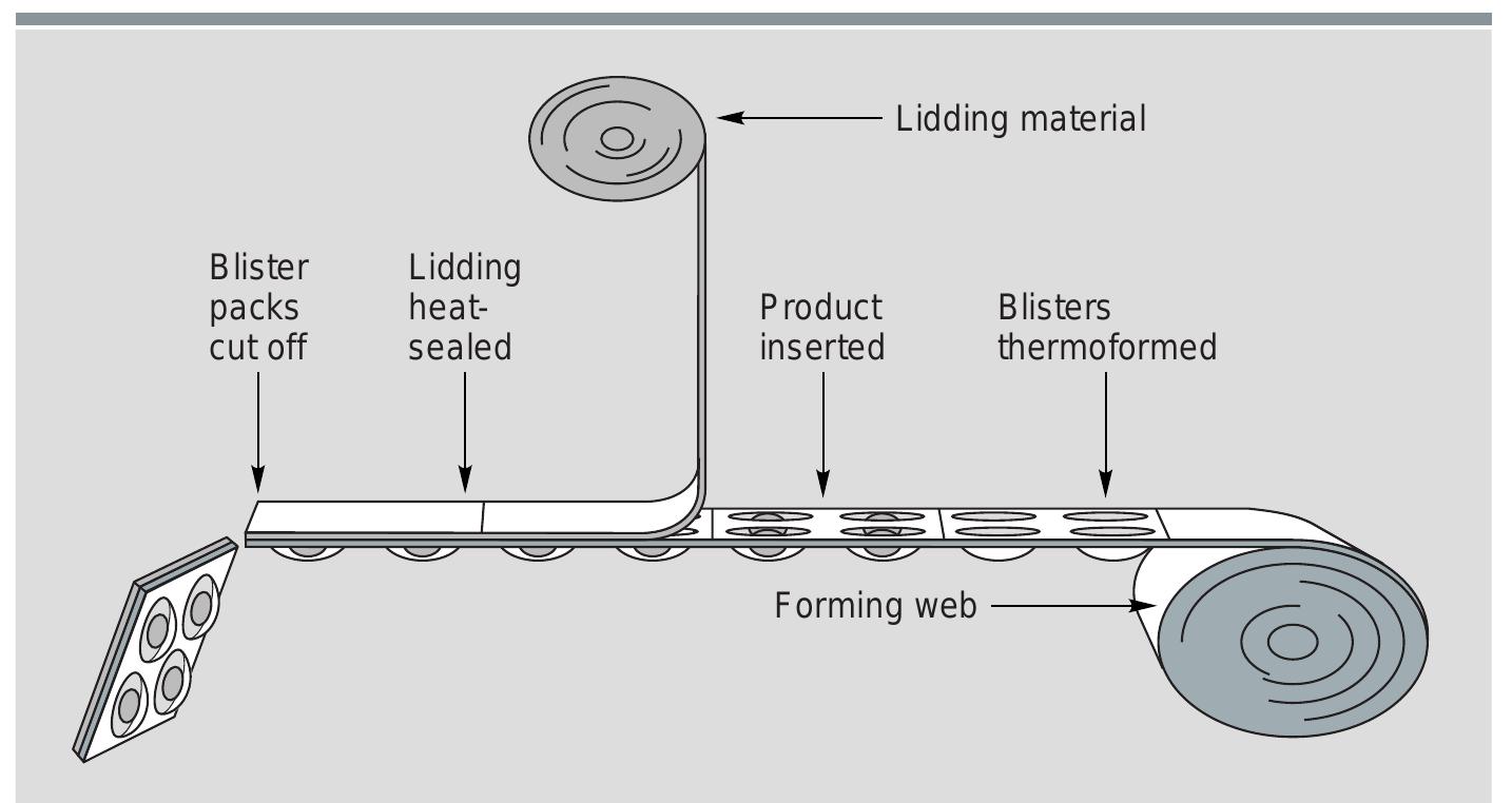Figure 7 - from Basic configuration of blister packaging