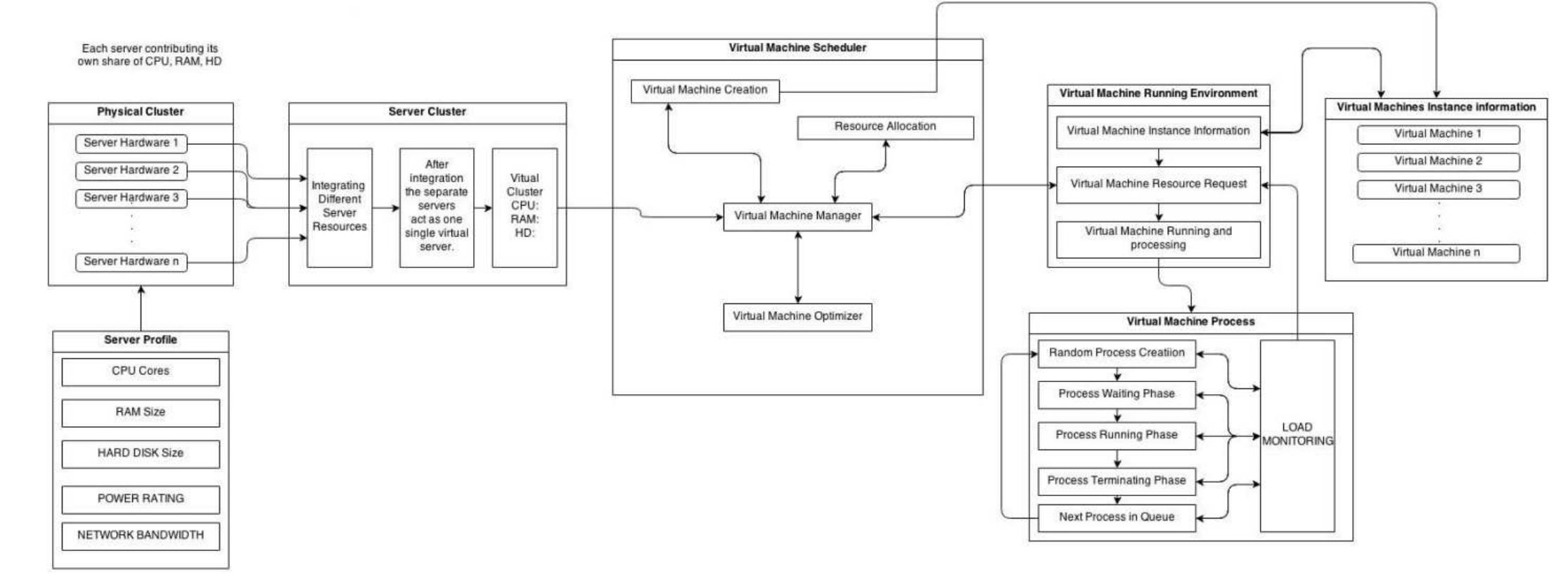 The major principle of the iaas cloud computing system is