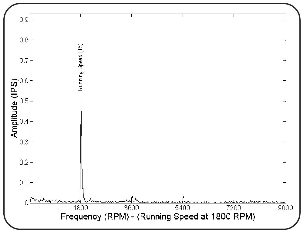 A fft spectrum showing imbalance. vibration caused by pure