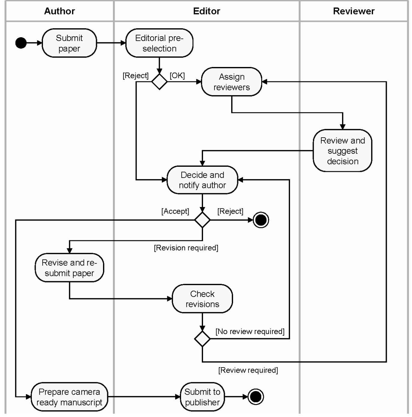 Igure 3 simplified activity diagram of the process of
