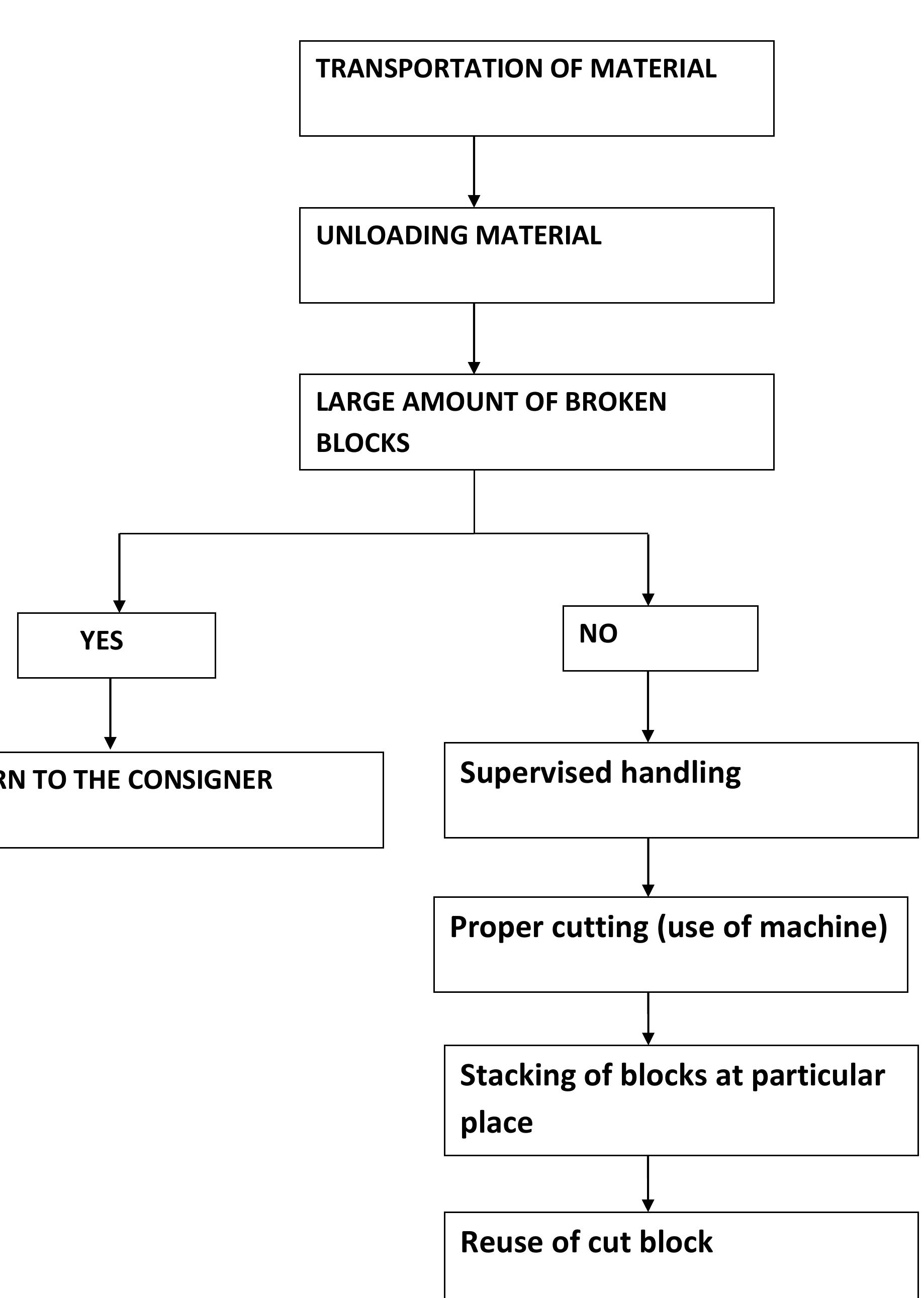 For both sites flow chart for reducing aac blocks wastage is