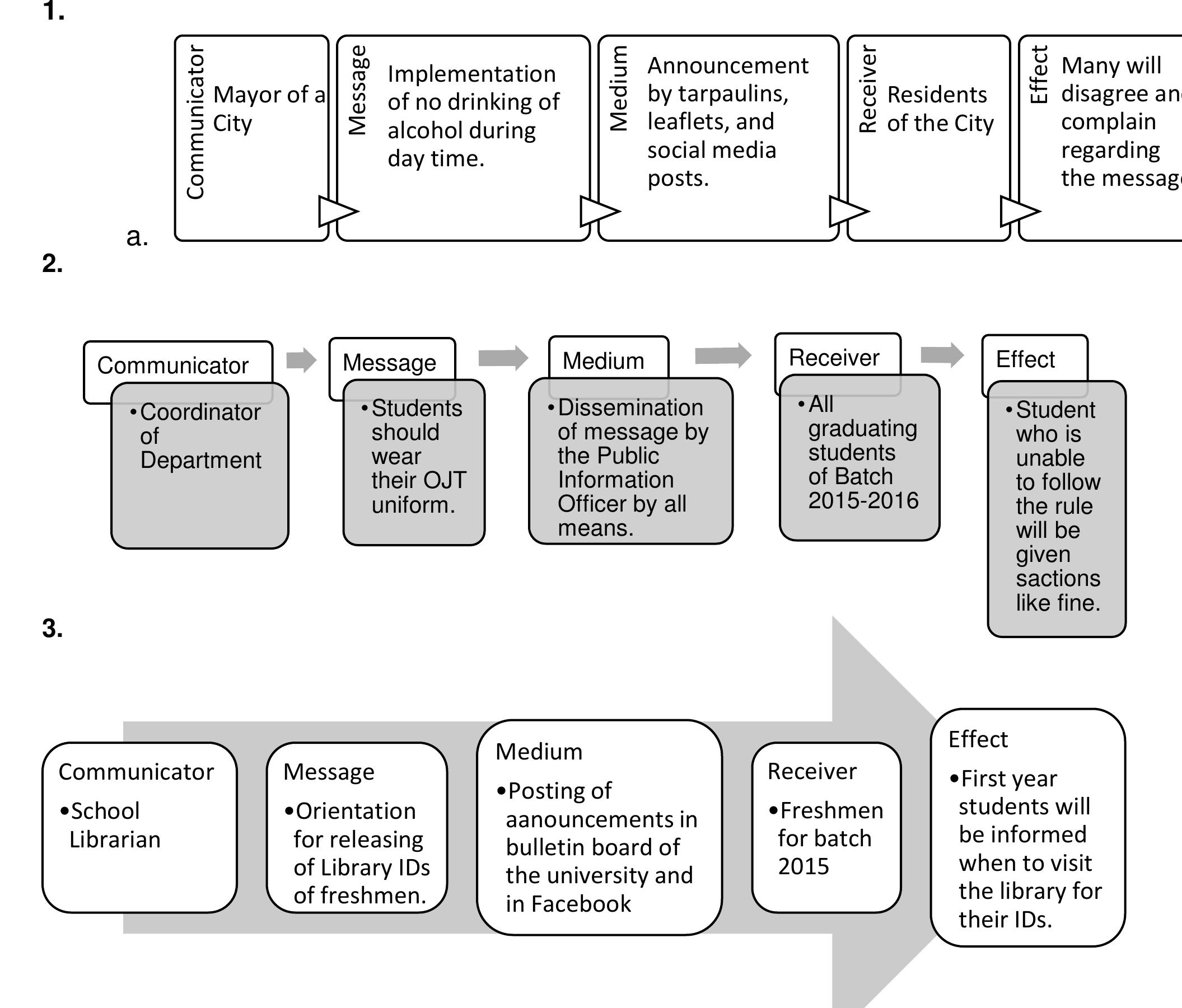 (based on the lasswell’s communication model)