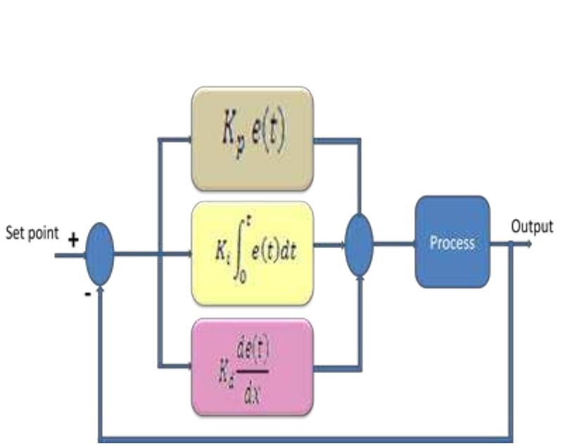 Figure 7 - Design of discrete-time PID controller