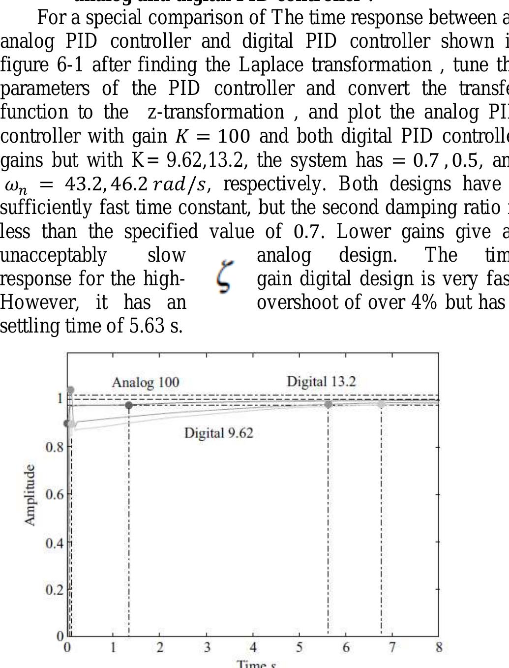 -1 time step response for the digital pid design with k