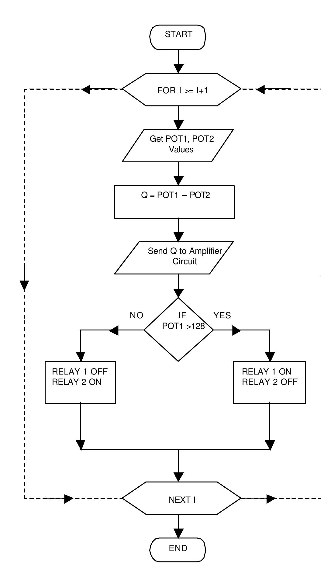 Flowchart for the controlling c program