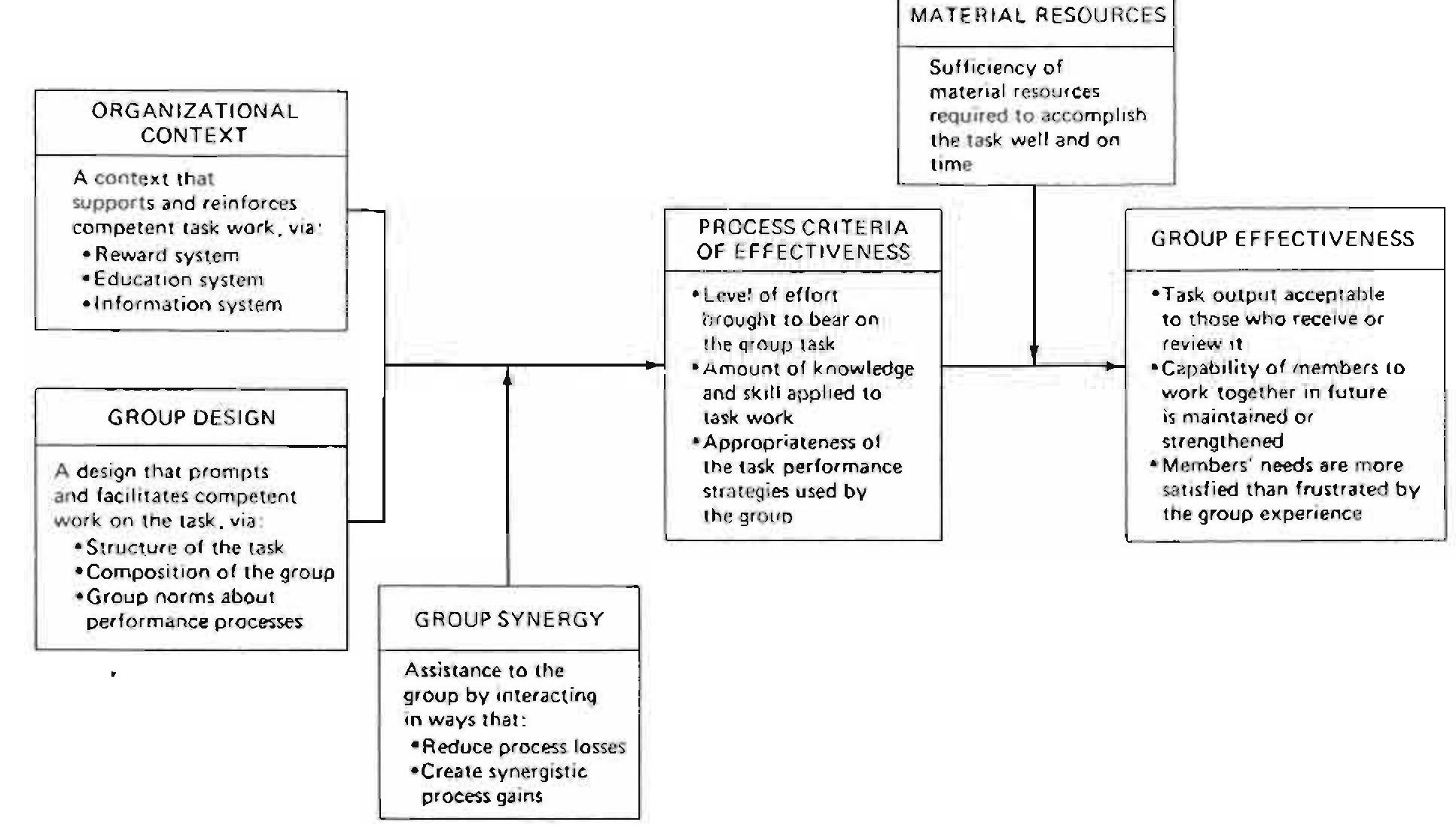 (PDF) The design of work teams