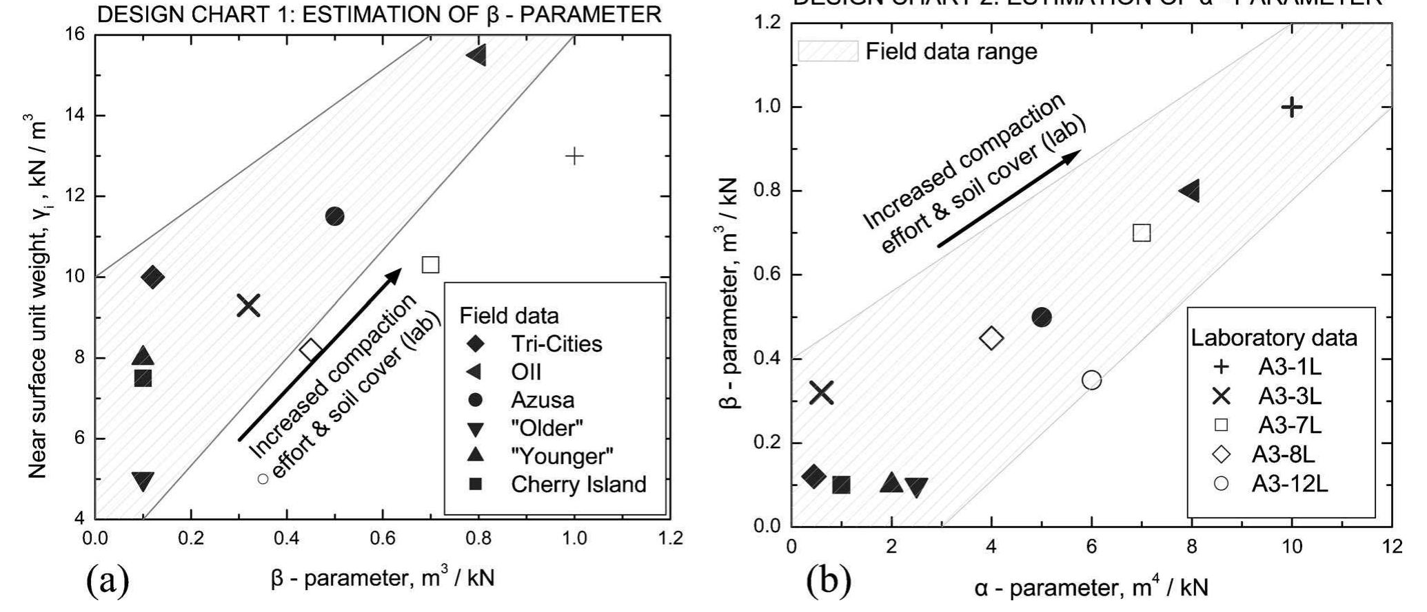 Design charts for the estimation of the b and a parameters