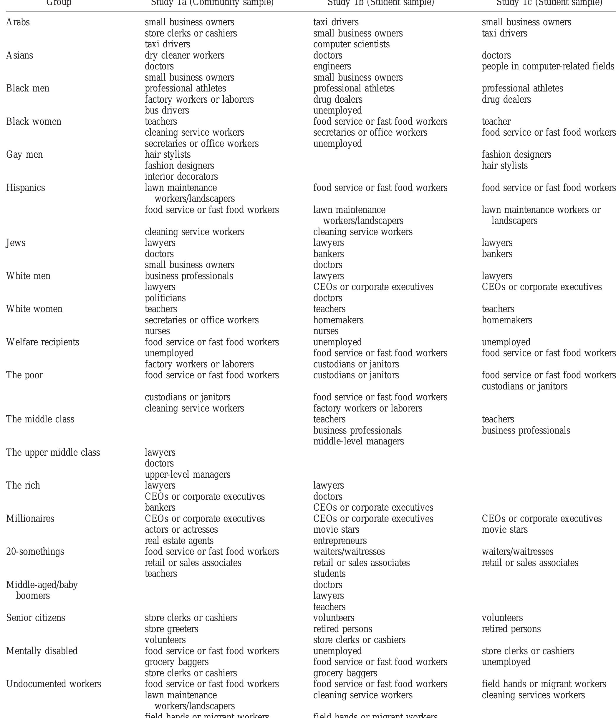 Table 1 - Evidence for the social role theory of stereotype