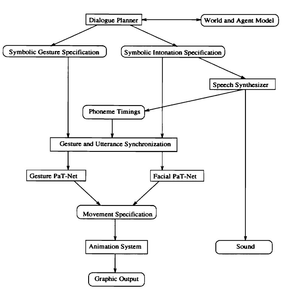 Interaction of components
