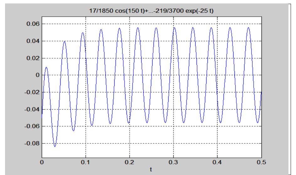 Ezplot(q, [0 0.5]), grid fig. 6. graphical representation of