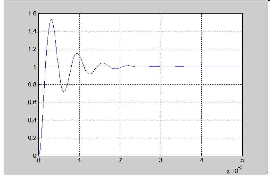 Showing response of rlc series circuit plot(t, vc, 'blue'),