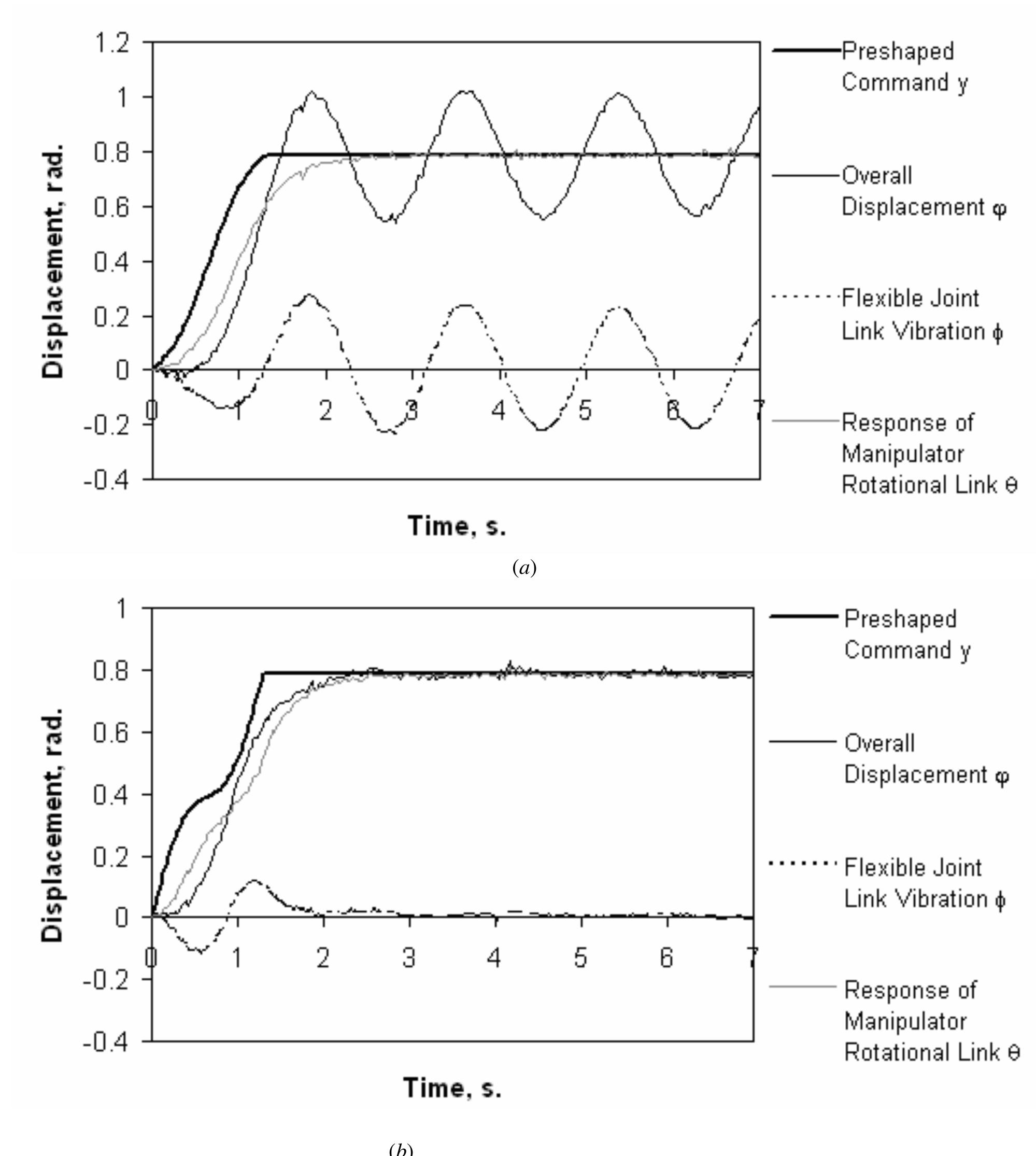 Figure 8 Residual Vibration Suppression Of A Flexible