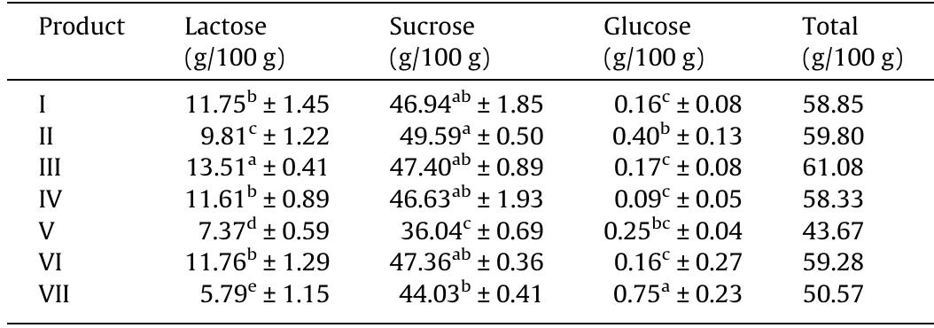means with the different letters in the same column are