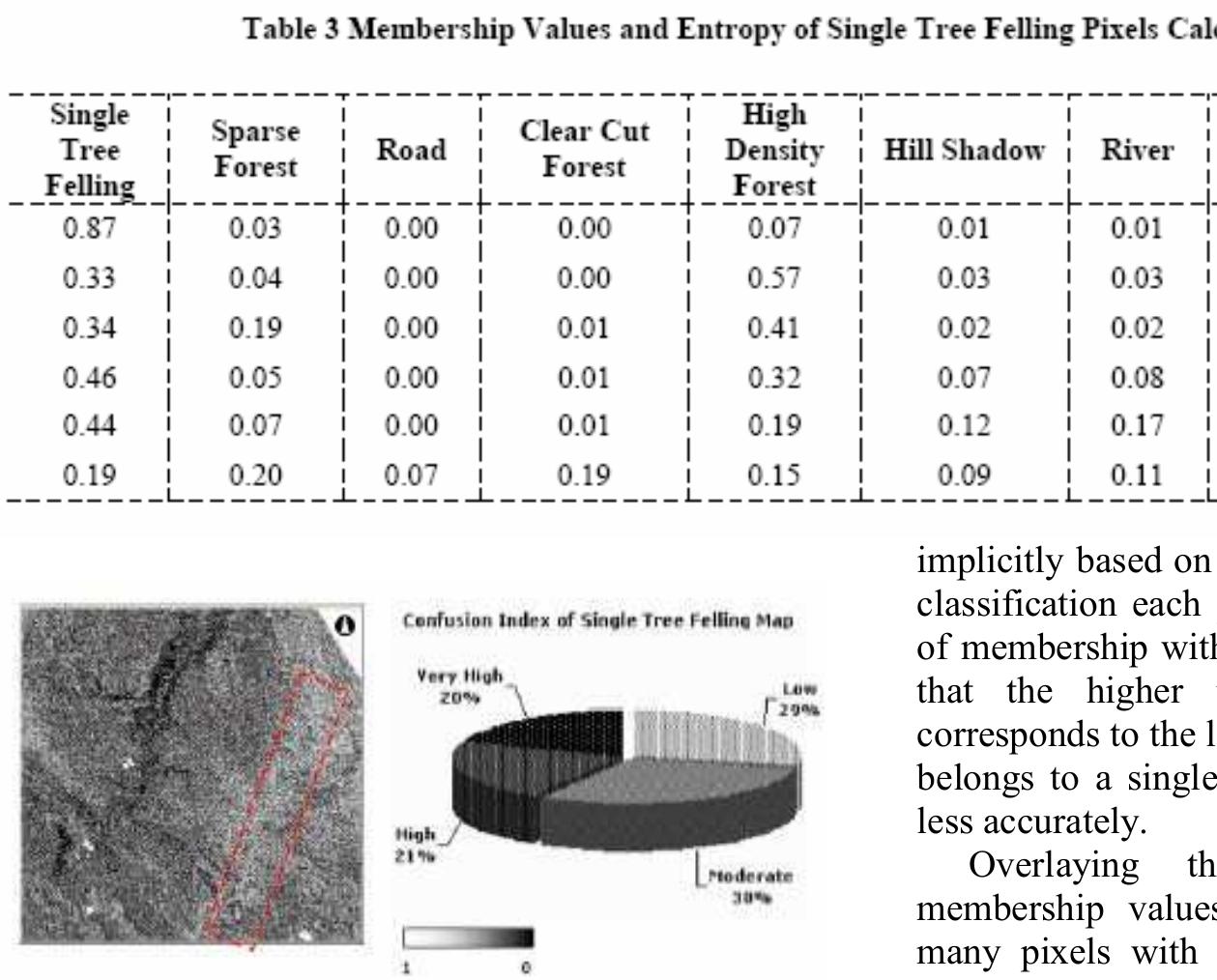 Confusion index map and chart of single tree felling,