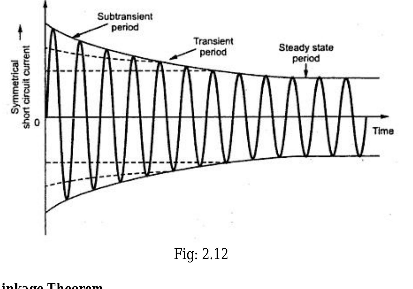 The behavior shown by the alternator just after short