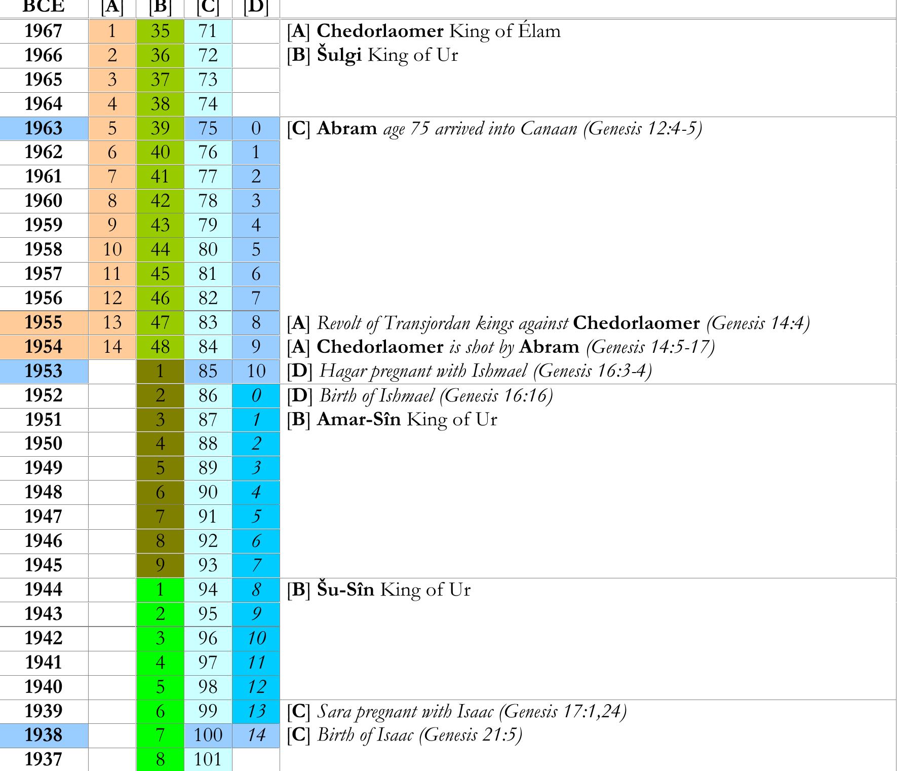 According to the chronology drawn from the masoretic text,
