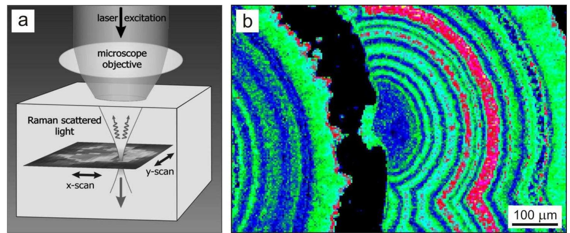 (a) simplified sketch of the raman mapping through x-y