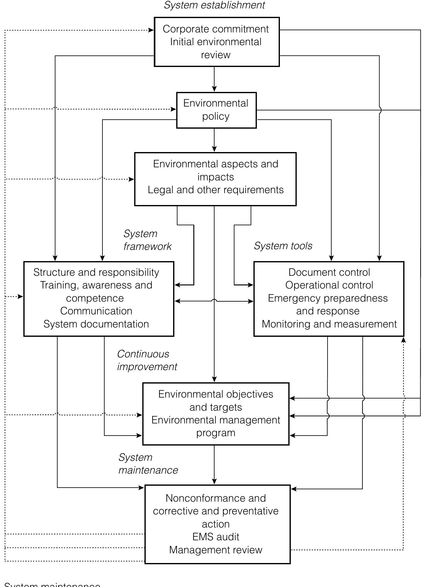 Figure 2 - from Effective Environmental Management: