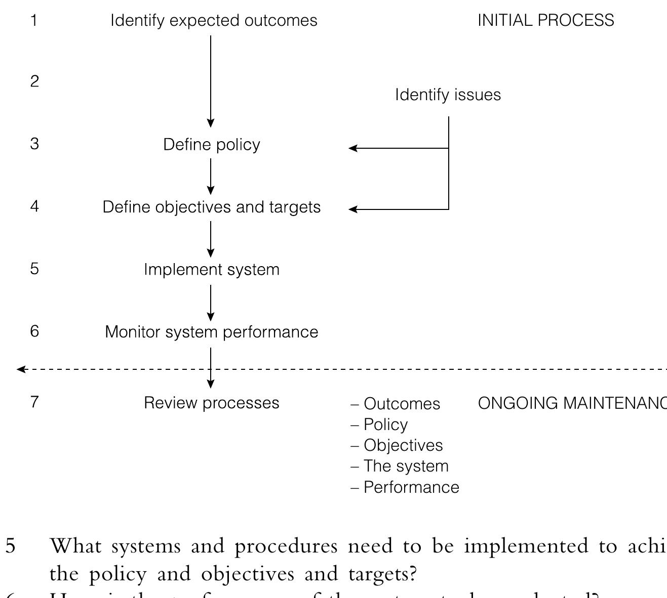 1 environmental management system development process the