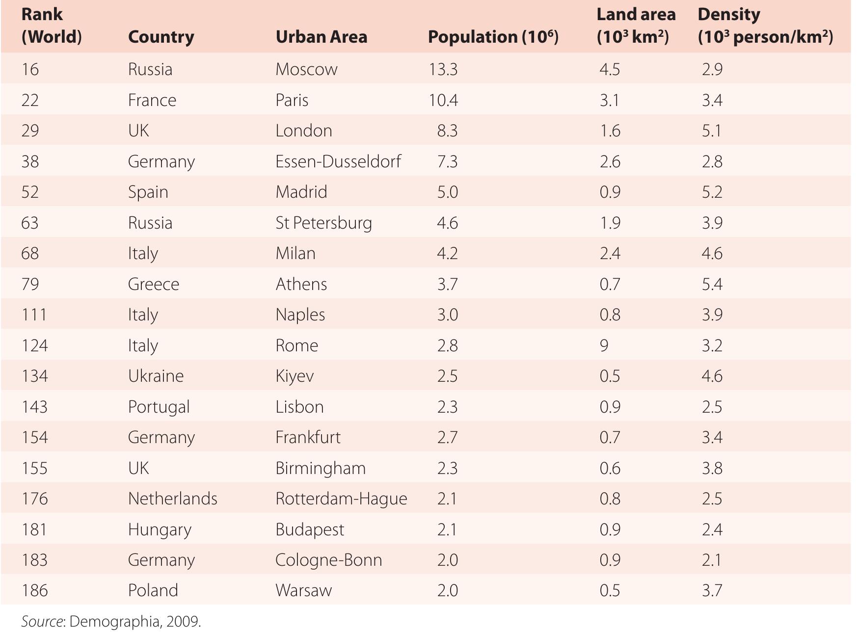 1 the largest urban areas in europe, ranked from 200 world