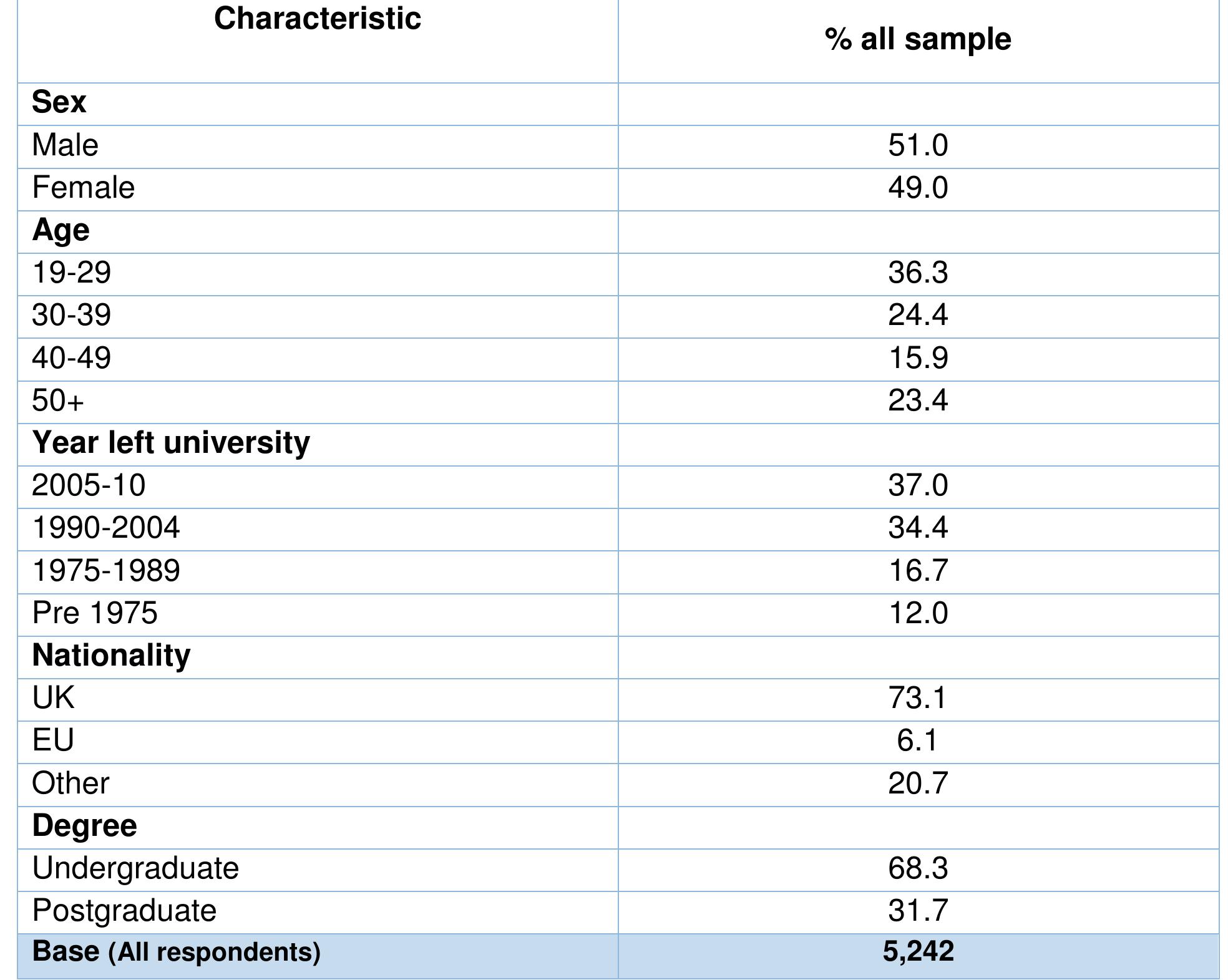 A4: activities at university alumni survey sample