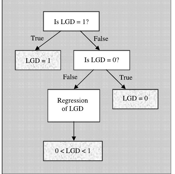 Decision tree model. the first two binary decision boxes