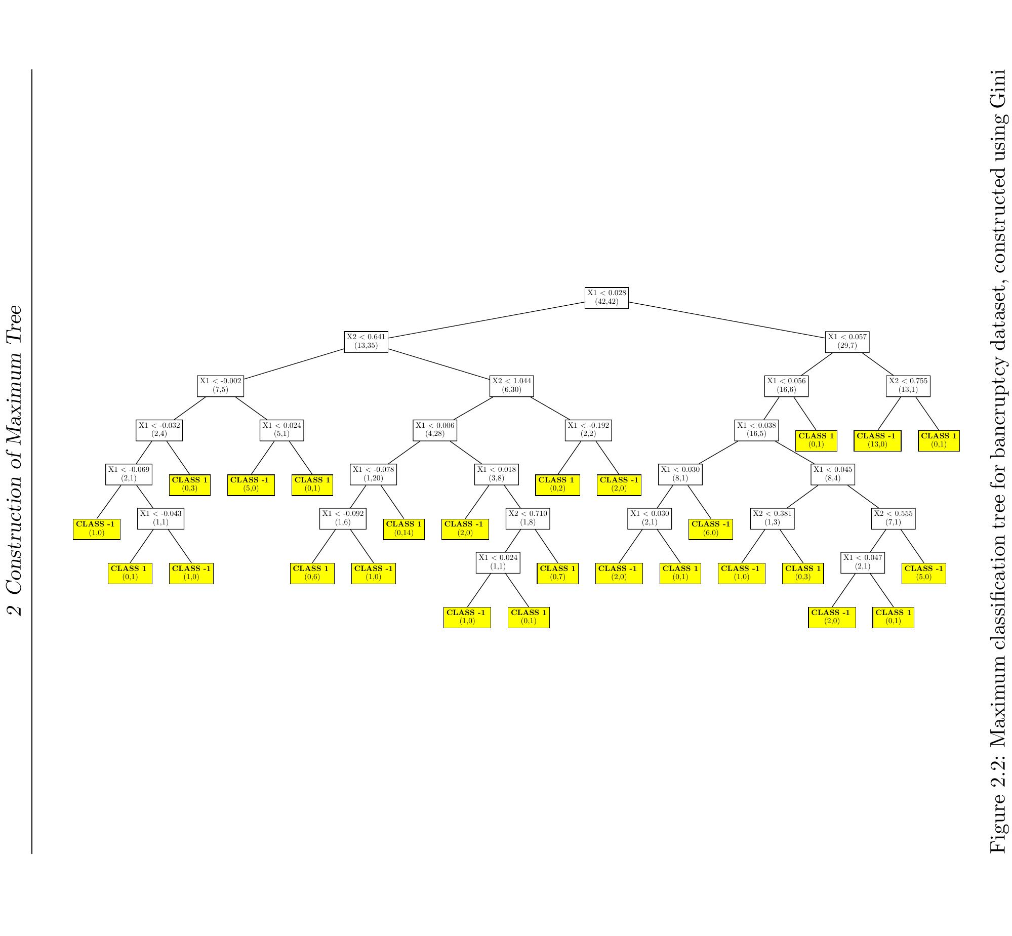 Figure 4 - Classification and Regression Trees (CART) Theory