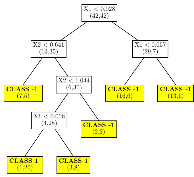 2: classification tree for bancruptcy dataset, parameter