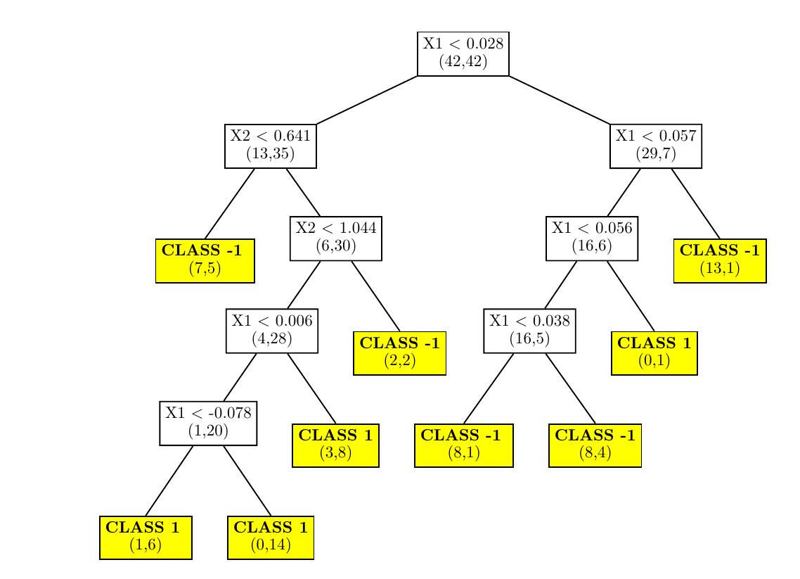 1: classification tree for bancruptcy dataset, parameter