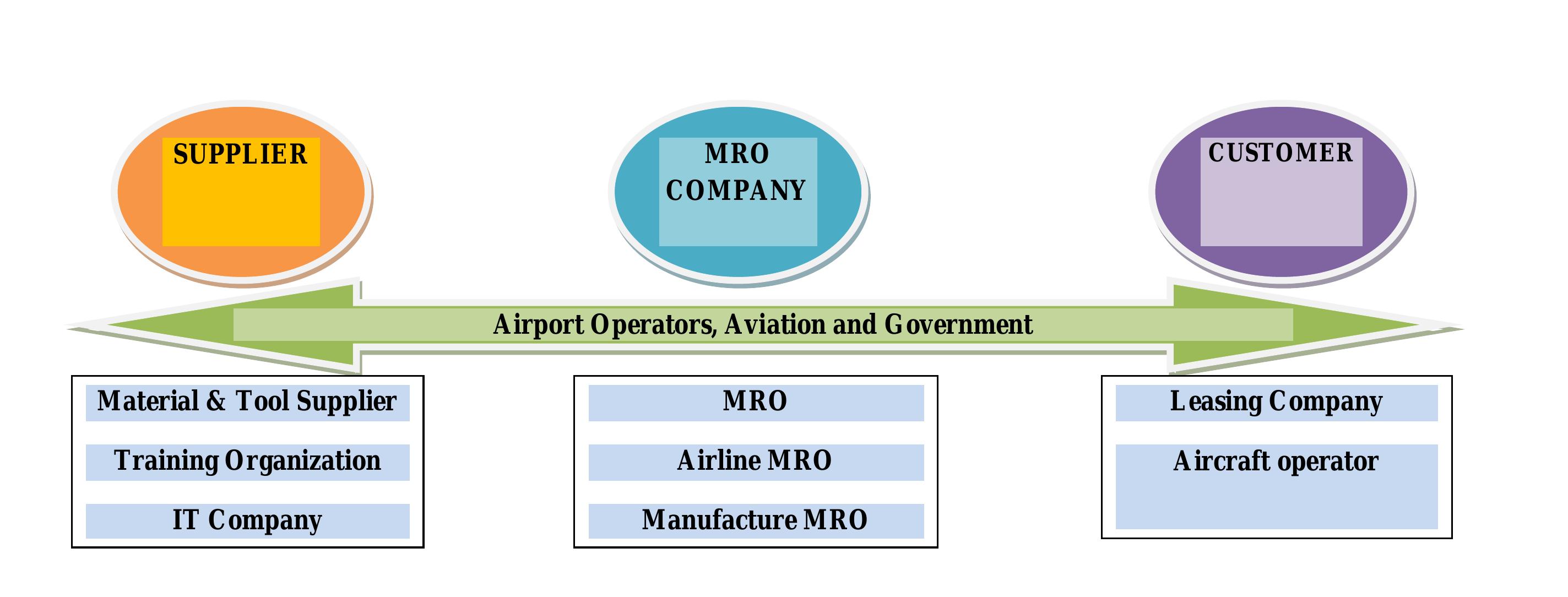 Ii: a typical mro supply chain map (source aircraft