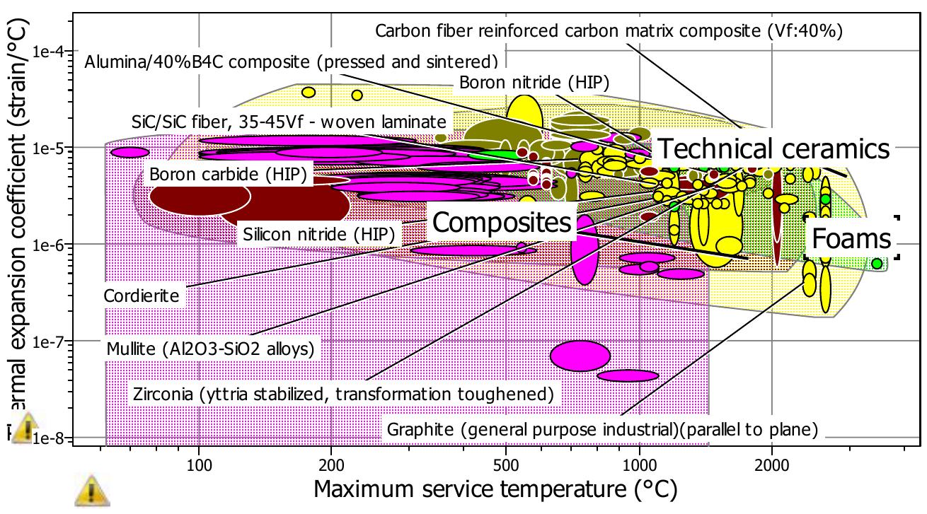 Bubble chart of thermal expansion coefficient against