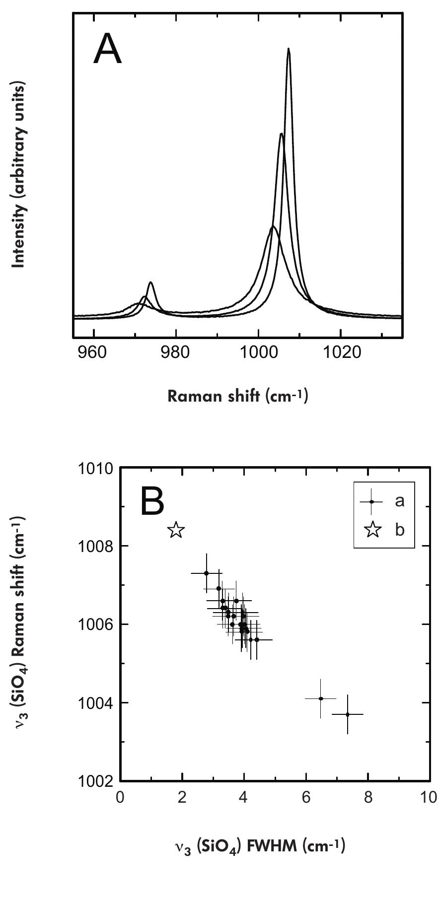 (a) three raman spectra in the sio, stretching range