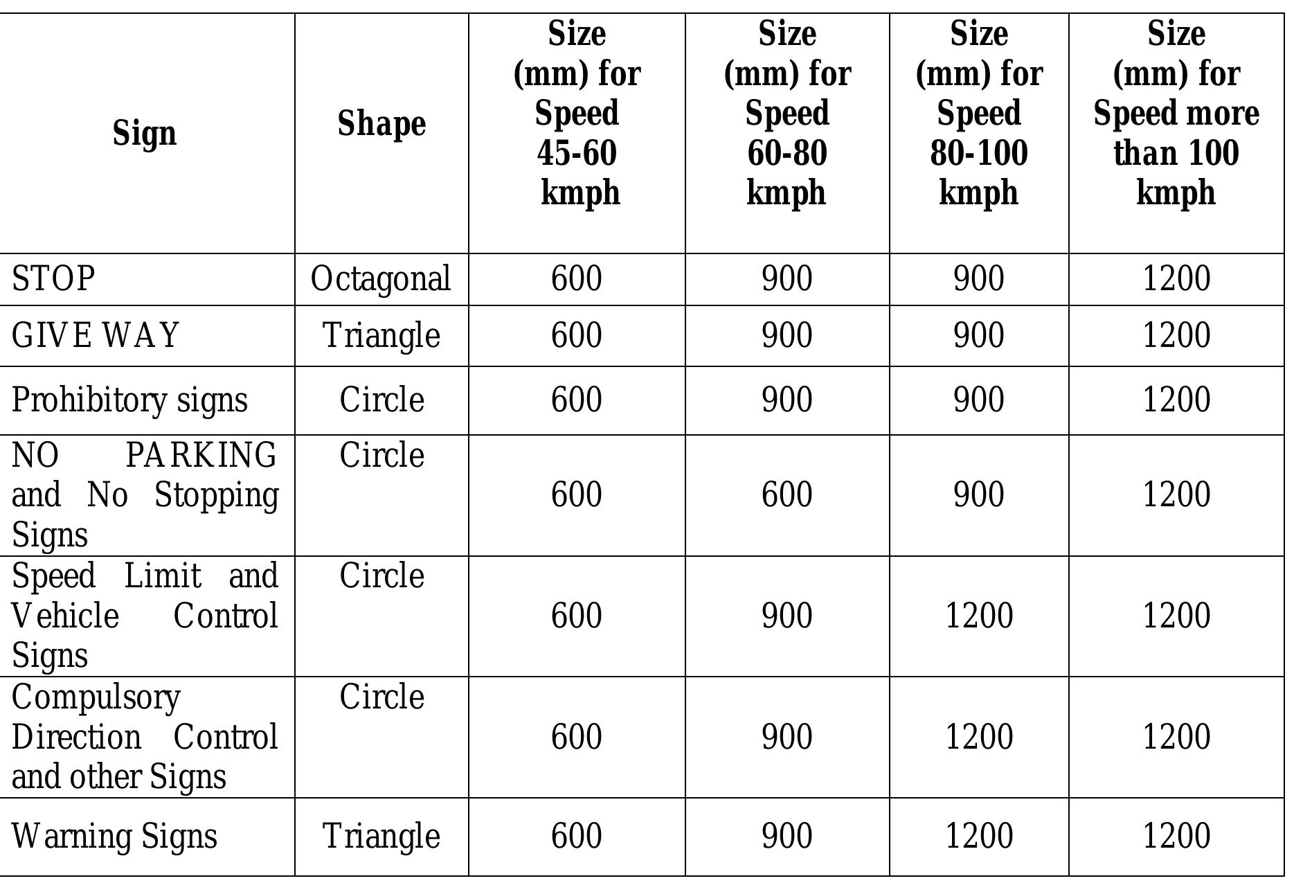 (PDF) CODE OF PRACTICE FOR ROAD SIGNS INDIAN ROADS CONGRESS